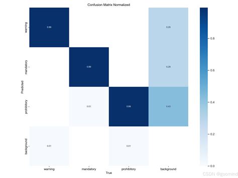 yolov11实战cctsdb中国交通标志识别 cctsdb模型 csdn博客