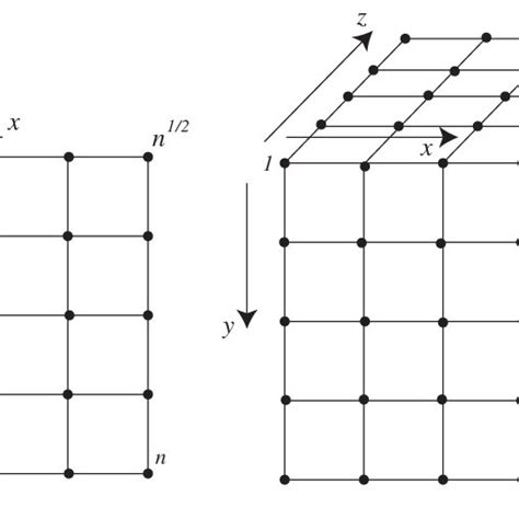 Node Numbering Scheme For The Two And Three Dimensional Problems The