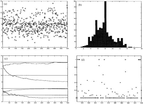 A Simulated Data In Time B Histogram Of Data C Courses Of