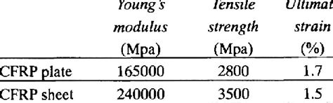Mechanical Properties Of CFRP Materials Download Scientific Diagram