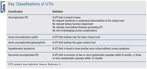 Urinary Tract Infections Uti Types And Factors