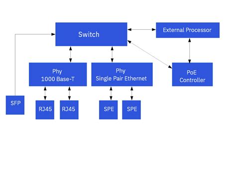 Technology Broadcom Switch Support Aimvalley