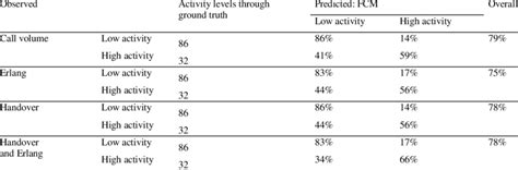 accuracy of fcm clustering algorithm intensity of cellphone activities