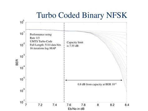 Ppt Towards The Capacity Of Noncoherent Orthogonal Modulation Bicm Id For Turbo Coded Nfsk
