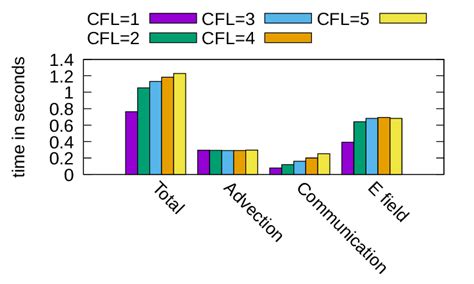 timings of the different parts of the algorithm using cfl numbers