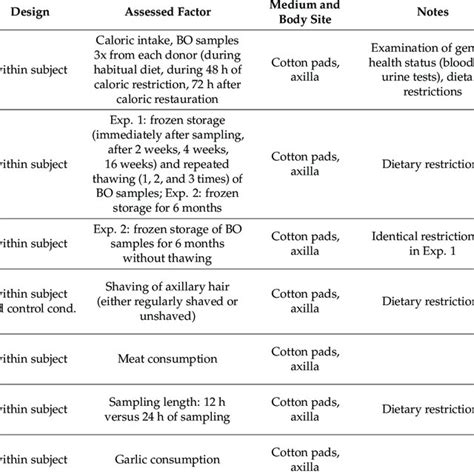 Overview Of Methodological Approaches To Body Odour Sampling