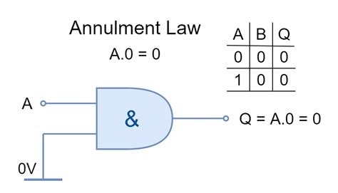 And Annulment Electronics Lab