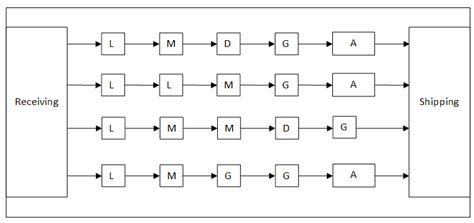 Flow Production Examples