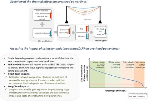 Dynamic Line Rating Models And Their Potential For A Cost‐effective