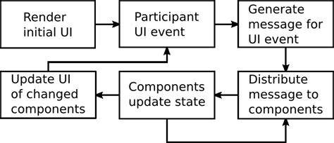 The Workbenchs Main Workflow Starts With The Generation Of The Initial