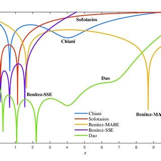 Comparison Among All Q Function Approximations Download Scientific Diagram