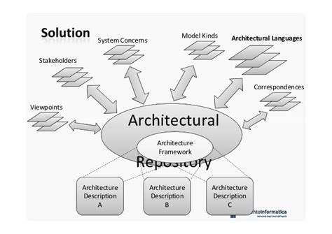 software architecture views and viewpoints