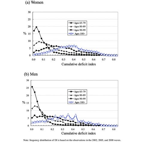 Distribution Of Median And Quartile Percentile Of Cumulative Deficit Download Scientific