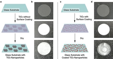 diagrams showing preparation of titanium dioxide tio2 nanoparticle