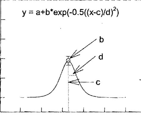 Llustrates The First Derivative In Each Point Of An Exponential Sigmoid Download Scientific