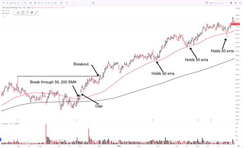 The Stage Analysis By Trading Legend Stan Weinstein