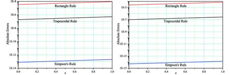 a semi logarithmic plot of absolute errors generated by presented