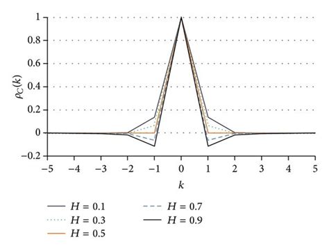 Correlation Coefficient Of The Haar Wavelet Components Download Scientific Diagram