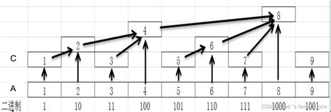 树状数组（超详细） csdn博客