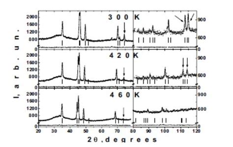 Neutron Diffraction Patterns At 300 K 420 K And 460 K The Arrows