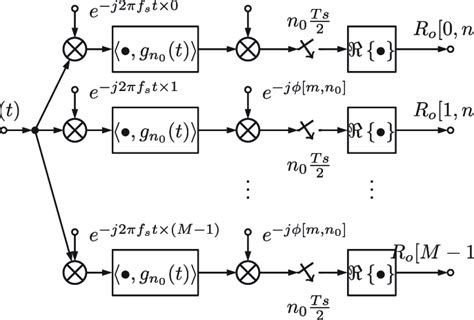 receiver baseband model of fbmc oqam download scientific diagram
