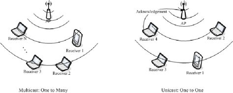 2 The Unicast And Multicast Services Download Scientific Diagram