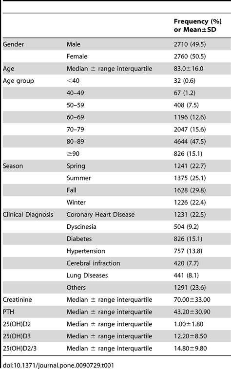 Basic Demographic Data Download Table
