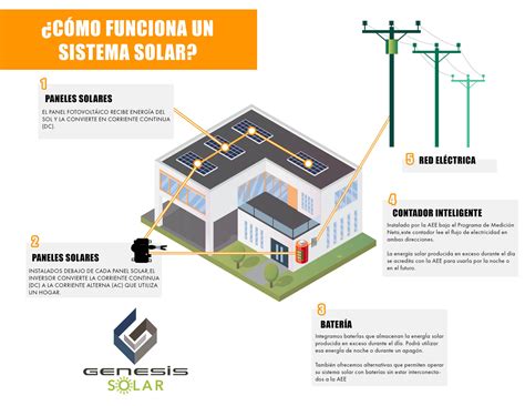 ¿cómo Funciona Un Sistema Solar Genesis Security