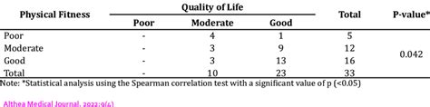 Correlation Between Physical Fitness With Quality Of Life Download