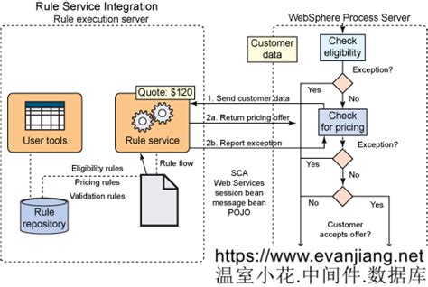 Ilog Jrules 和 Websphere Process Server 集成概述1 温室小花技术博客