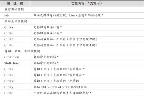 Linux命令行介绍 ghostwu 博客园