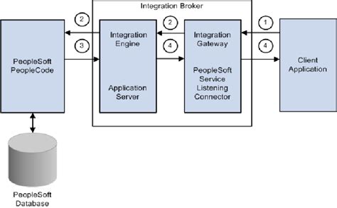 PeopleSoft Web Services Integration Download Scientific Diagram