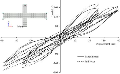Frame Joint Comparison Between Numerical And Experimental Results