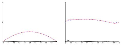 Exact Solid Line And Numerical Marked With × Solutions U Left And
