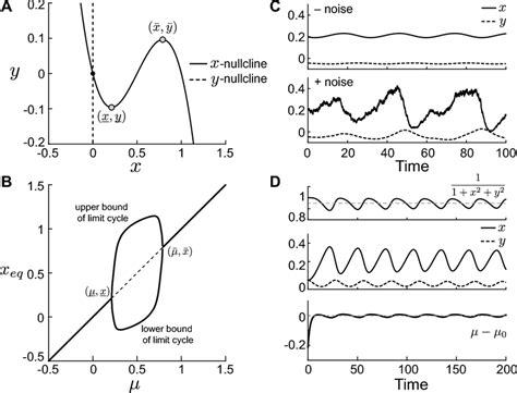 Fhn Model A X And Y Nullclines With Hopf Bifurcation Points Shown As