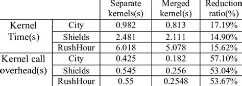 Kernel Execution Time And The Kernel Call Overhead For Separate Kernels