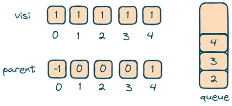 Check If A Given Graph Is A Tree Or Not C Java Python