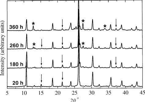 In Situ Xrd Patterns Of Cs Nh 4 2 Pmo 12 O 40 Increasing Time On