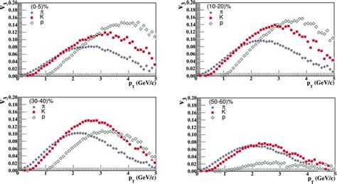 Transverse Momentum Dependence Of Triangular Flow V 3 For Identified Download Scientific