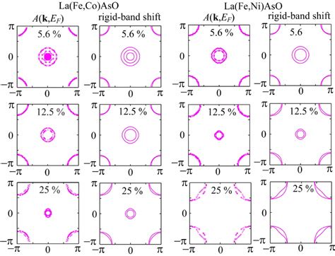 Color Online Fermi Surface Evolution By Impurity Doping Obtained By