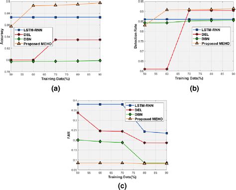 comparative analysis using kdd cup dataset a accuracy b detection