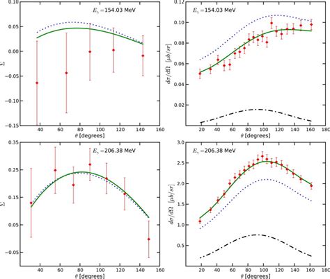 Photon Asymmetry And Differential Cross Section As A Function Of The