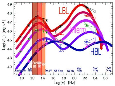 The Average Overall Spectral Energy Distributions Seds From Different Download Scientific