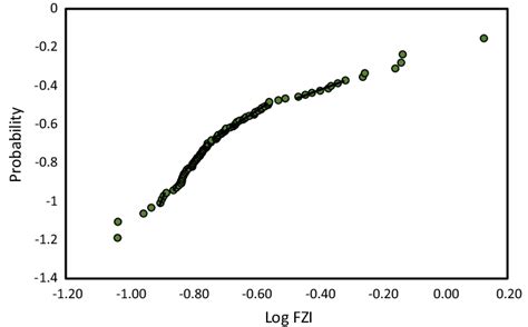 Probability Plot For The Fzi Data Download Scientific Diagram