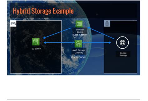 Aws Storage Service Huda Techtalk