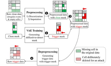 The Overall Process Of Generating Trigger Data Using A Mask T Time