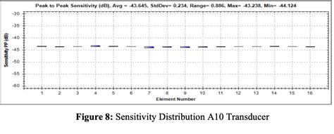 Development And Validation Testing Of High Temperature Phased Array And
