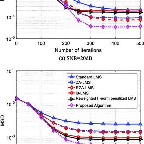 the examples of block sparse impulse response generated by the m g