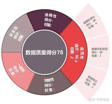 一文读懂数据质量评价指标 知乎