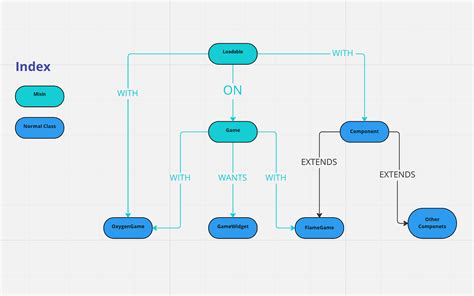 Flutter Game Flame Tutorial — Understanding Lower Level Api By Nine